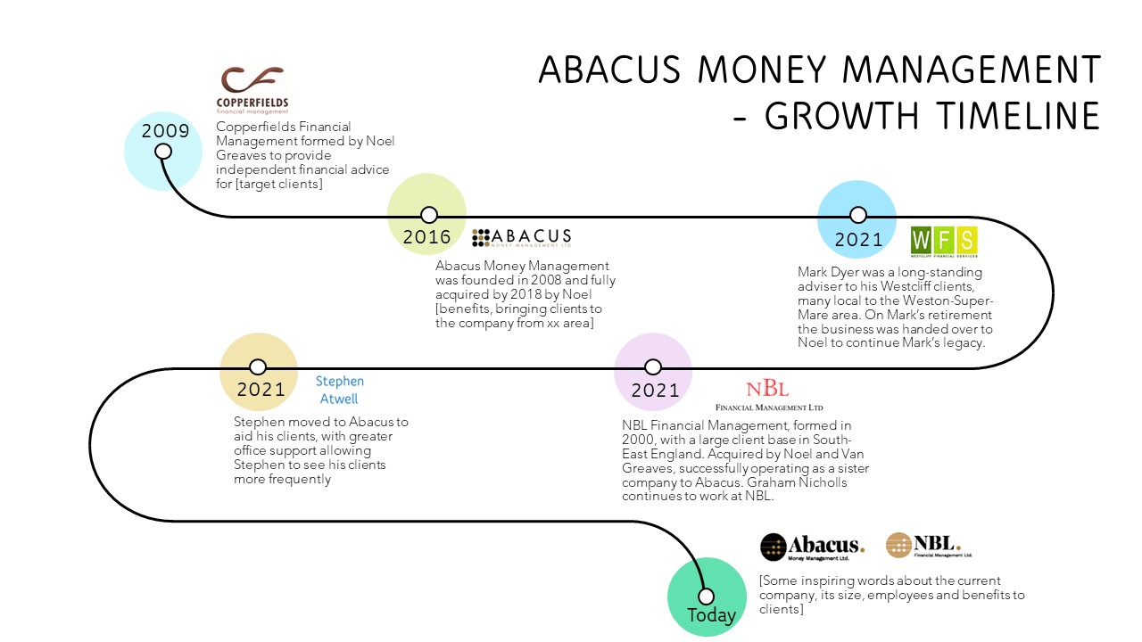 abacus-timeline – Abacus Money Management Ltd